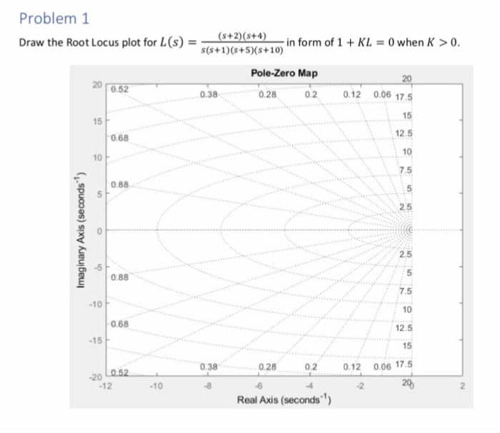 Solved Problem 1 Draw the Root Locus plot for L(s)(621014 | Chegg.com