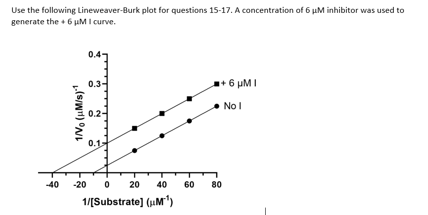 Solved 17. Calculate Ki for the inhibitor used in the above | Chegg.com