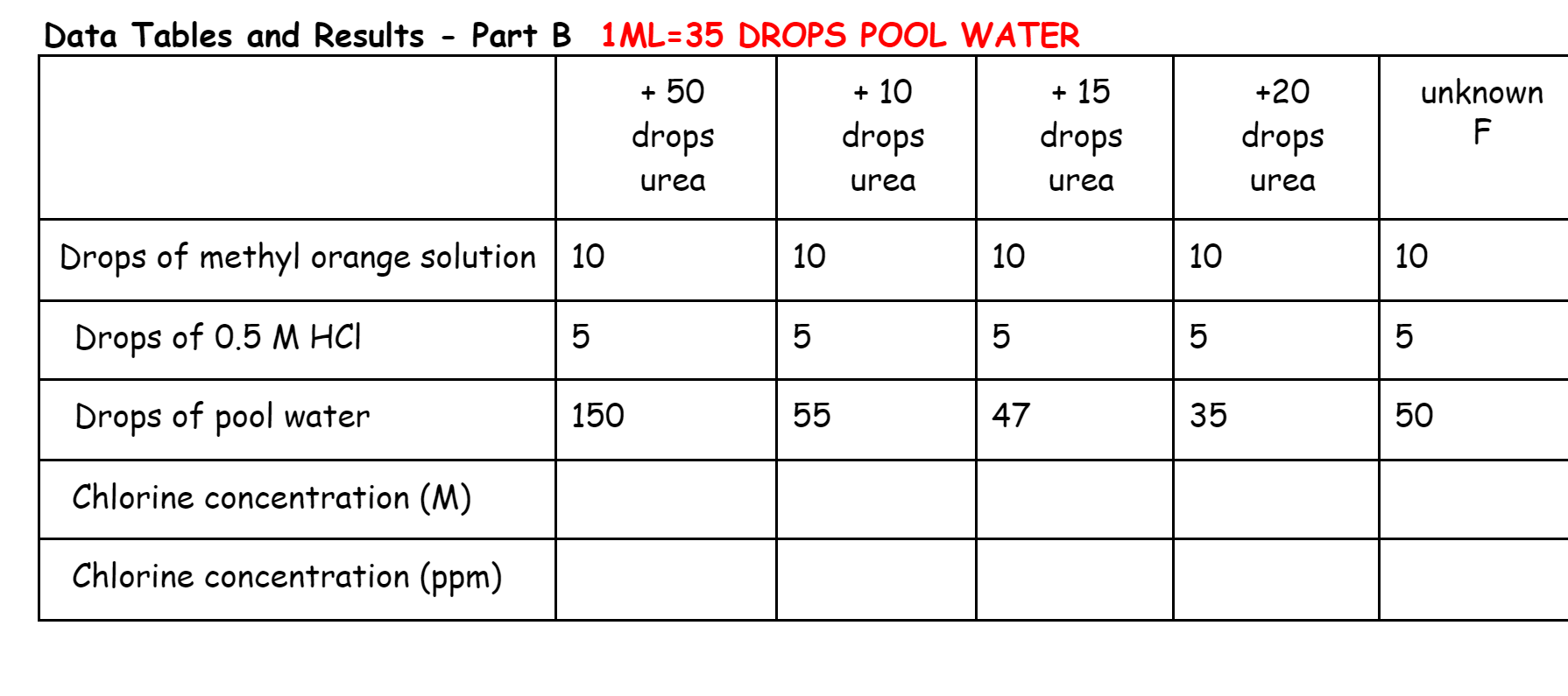 Procedure: Part A - Measuring Chlorine Levels 1) | Chegg.com