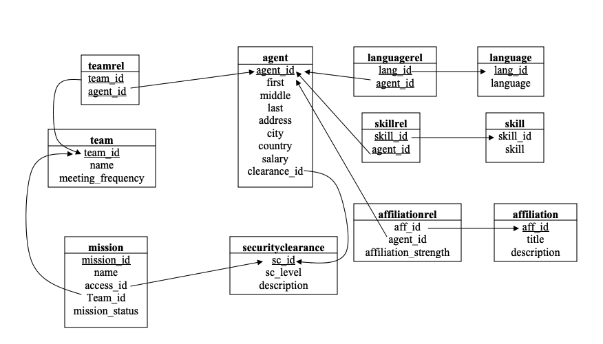 Solved SQL Use subqueries for all answers in this | Chegg.com