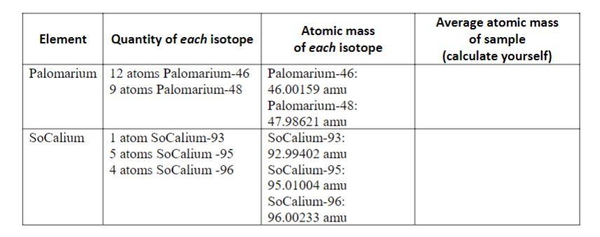 Solved Average atomic mass of sample (calculate yourself) | Chegg.com