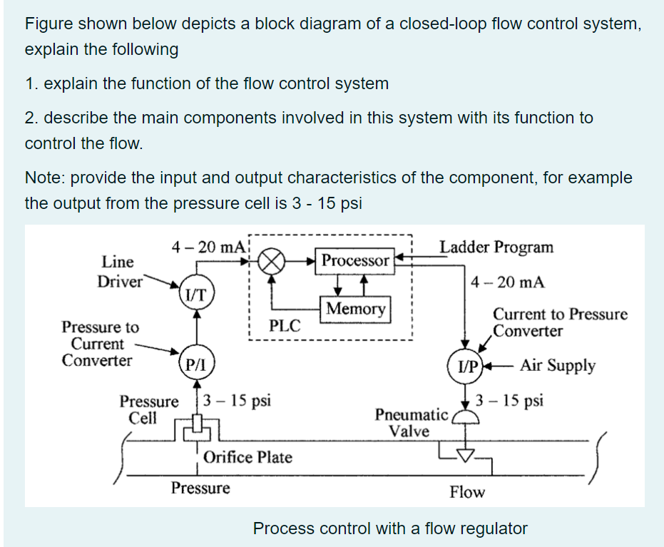 Solved Figure shown below depicts a block diagram of a | Chegg.com