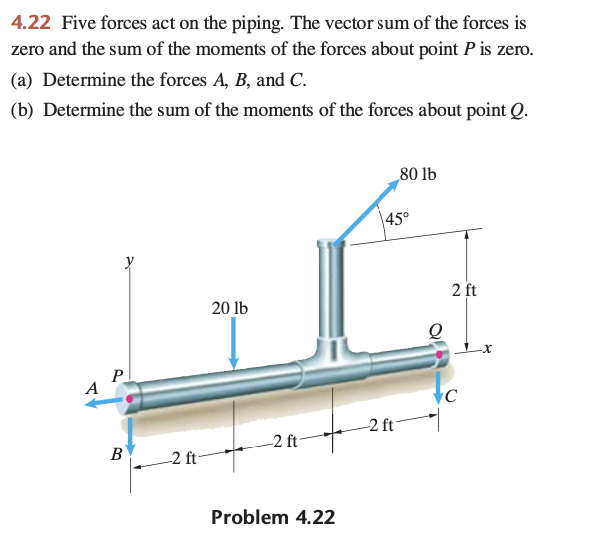 Solved 4.22 Five forces act on the piping. The vector sum of | Chegg.com