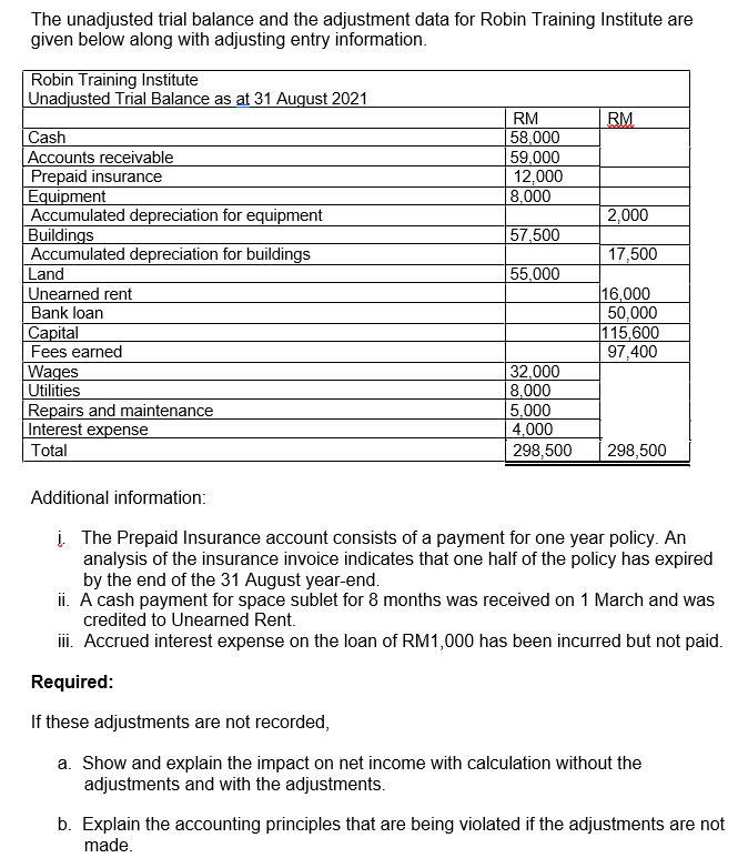 Solved The unadjusted trial balance and the adjustment data | Chegg.com