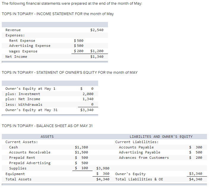 The following financlal statements were prepared at | Chegg.com