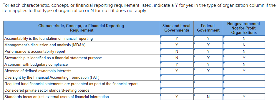 Solved For each characteristic, concept, or financial | Chegg.com