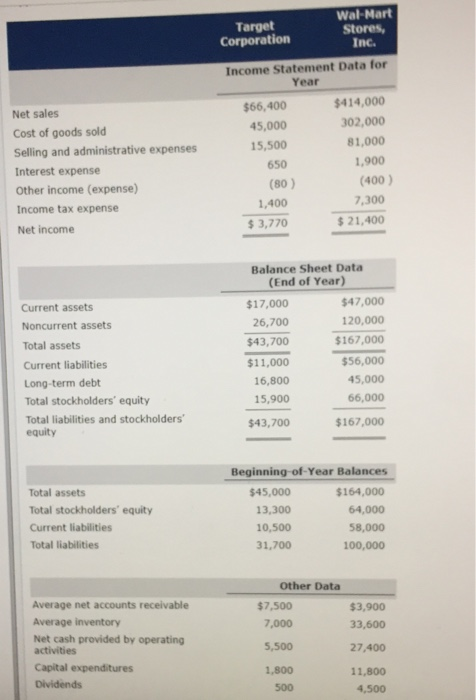 Solved Target Corporation Wal-Mart Stores, Income Statement | Chegg.com
