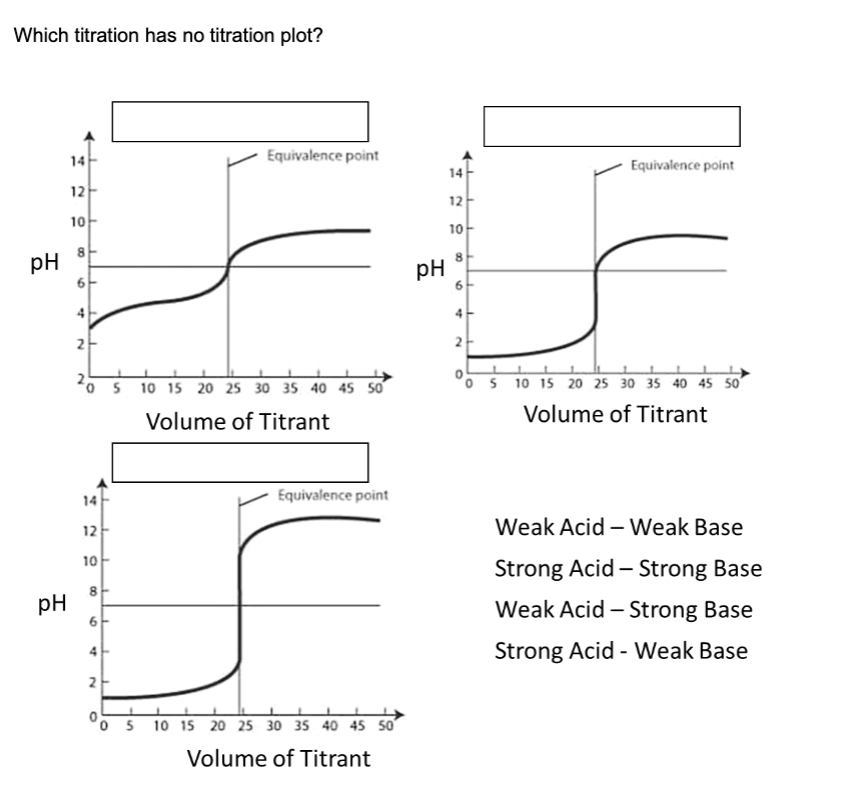 Solved Which titration has no titration nlot? | Chegg.com