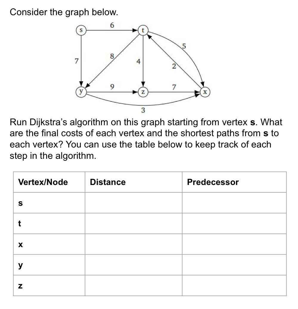 Solved Consider the graph below. Run Dijkstra's algorithm on | Chegg.com