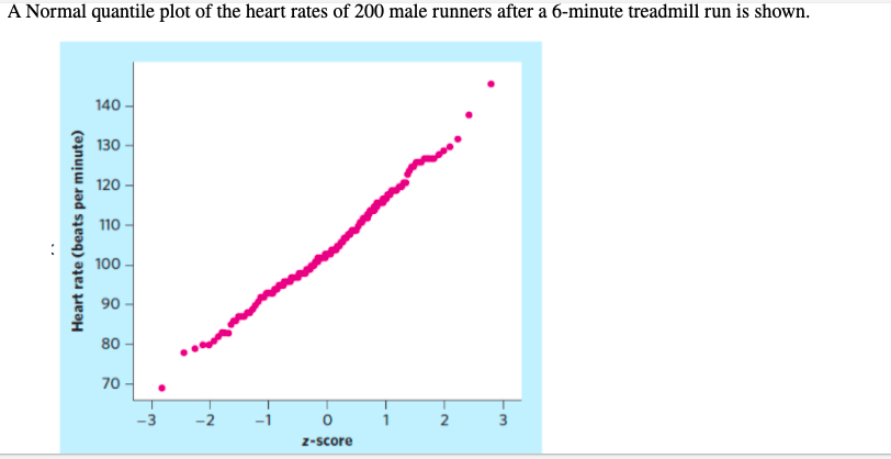 solved-a-normal-quantile-plot-of-the-heart-rates-of-200-male-chegg