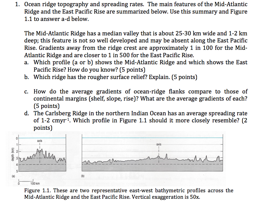 Solved 1. Ocean ridge topography and spreading rates. The | Chegg.com