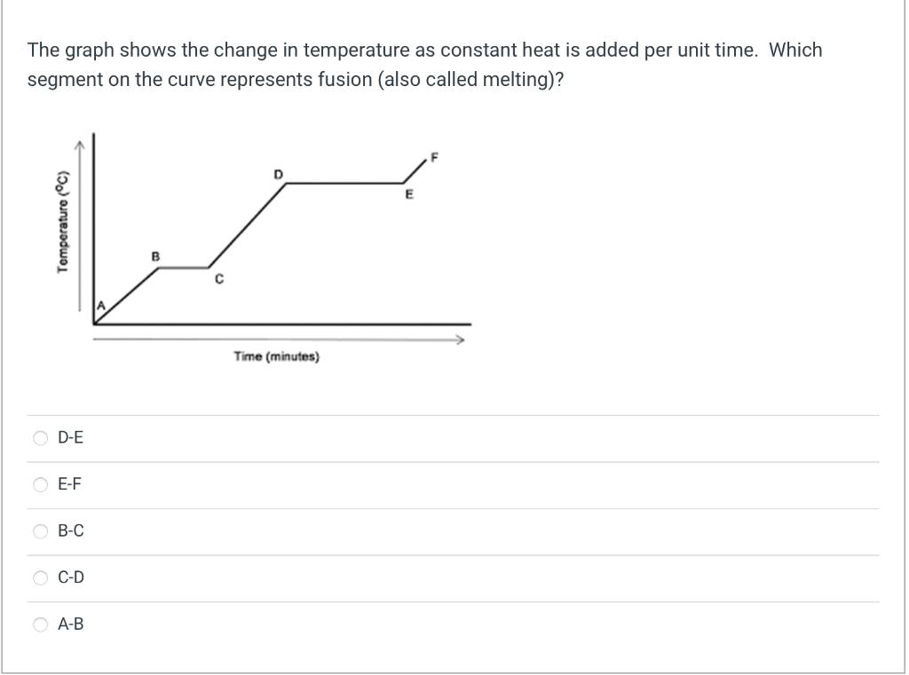 Solved The graph shows the change in temperature as constant | Chegg.com