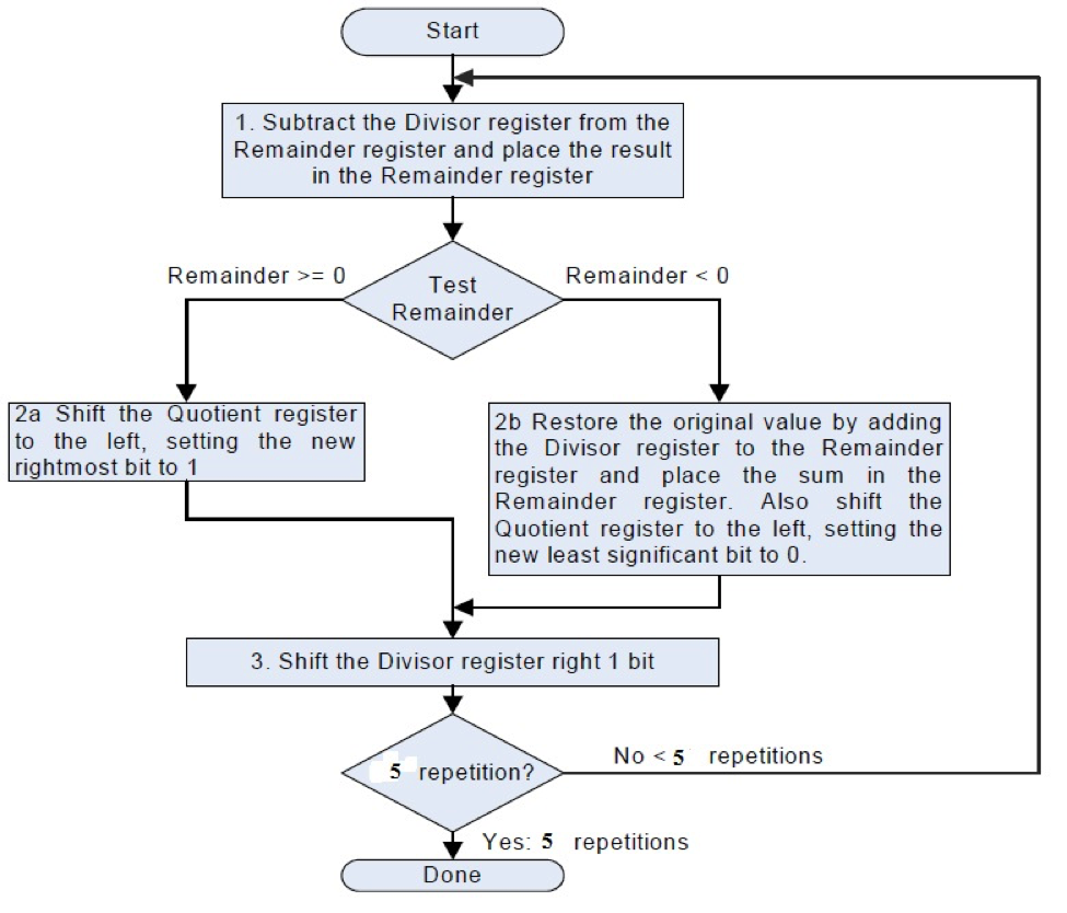 Solved Using the algorithm below divide: 8 ÷ 3 as it would | Chegg.com