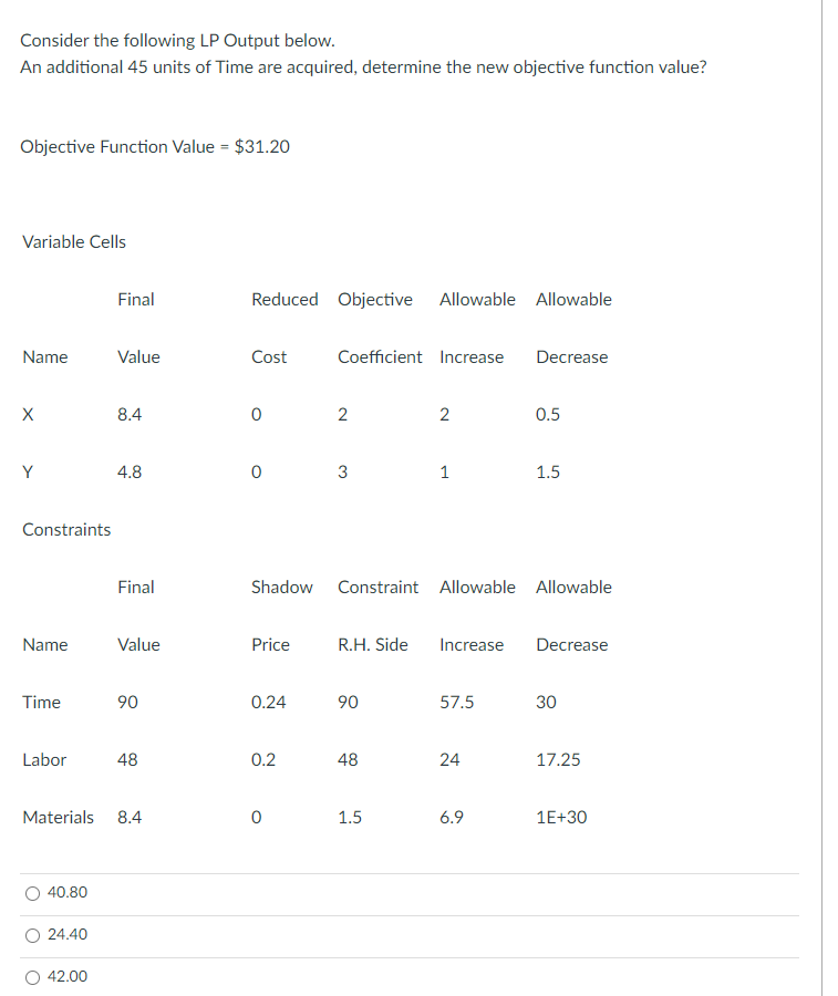 Solved Consider the following LP Output below. An additional | Chegg.com