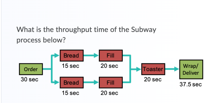 Solved What is the capacity per hour of the Subway process | Chegg.com