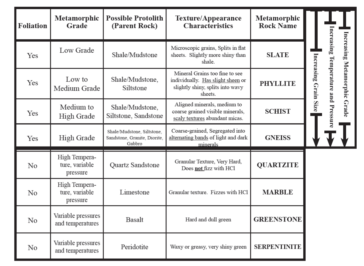 Solved Metamorphic Possible Protolith Grade (Parent Rock) | Chegg.com