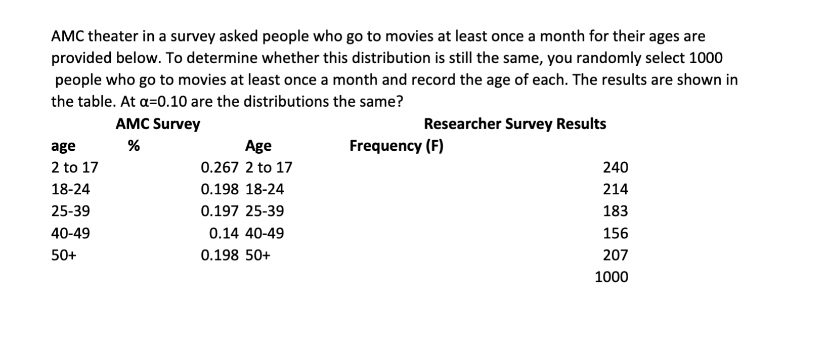 Solved AMC theater in a survey asked people who go to movies | Chegg.com