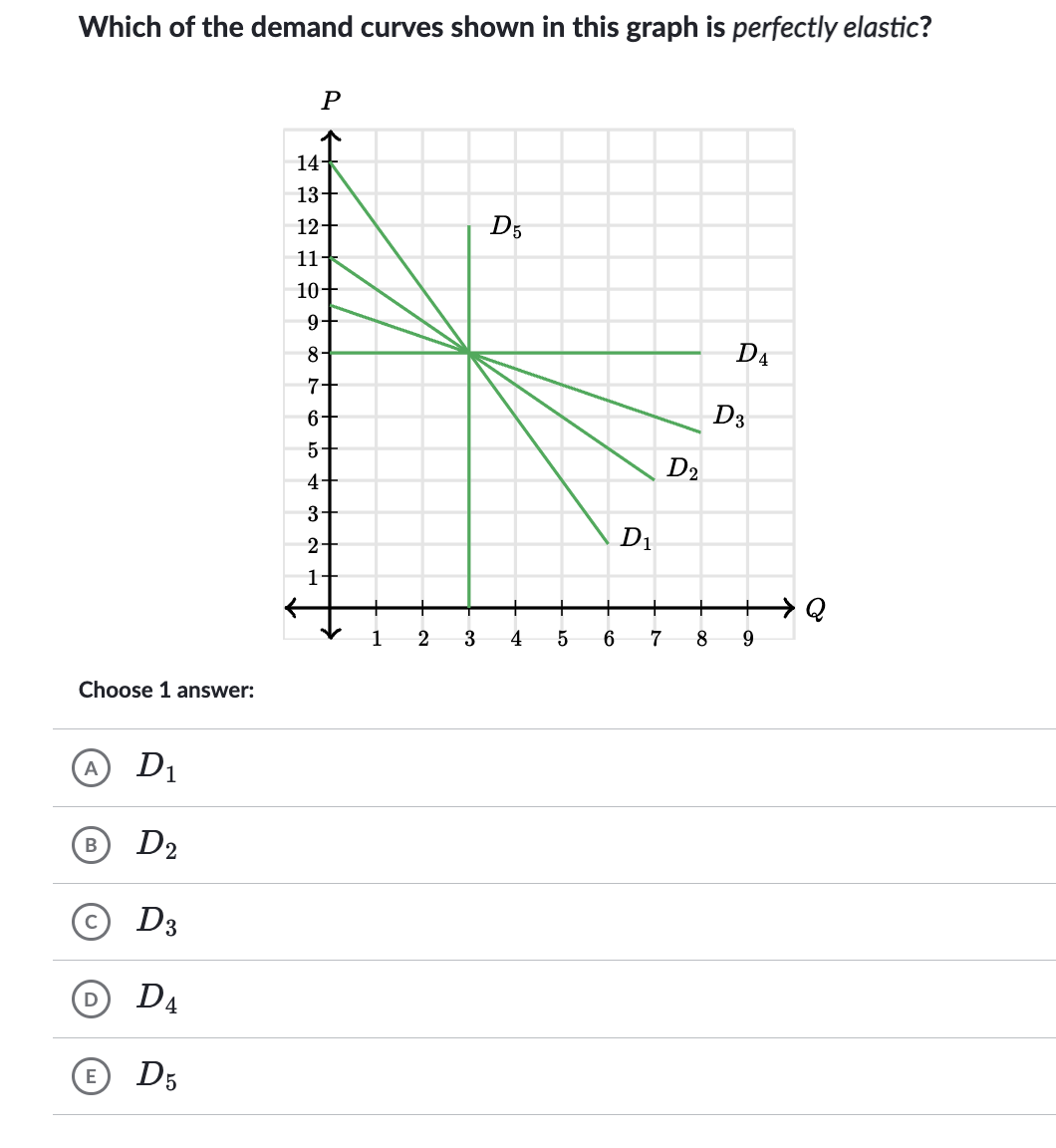 Solved Which of the demand curves shown in this graph is | Chegg.com