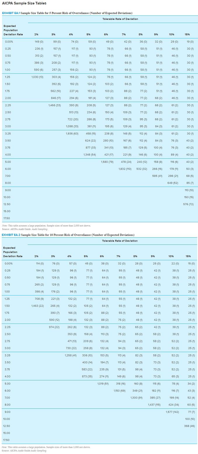 Solved For each of the following independent cases, use the | Chegg.com
