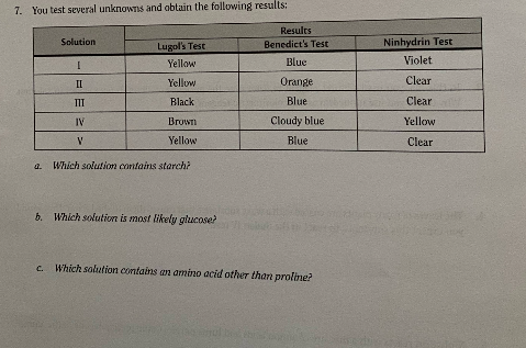 Solved 7. You test several unknowns and obtain the following | Chegg.com