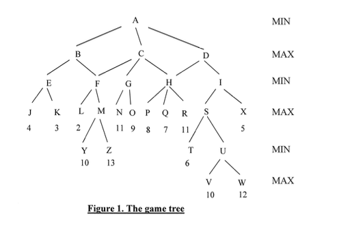 Solved (b)Consider the game tree given in Figure 1 and | Chegg.com