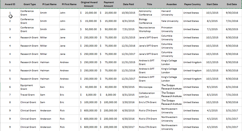 Solved Award ID Grant Type PI Last Name PI First Name | Chegg.com