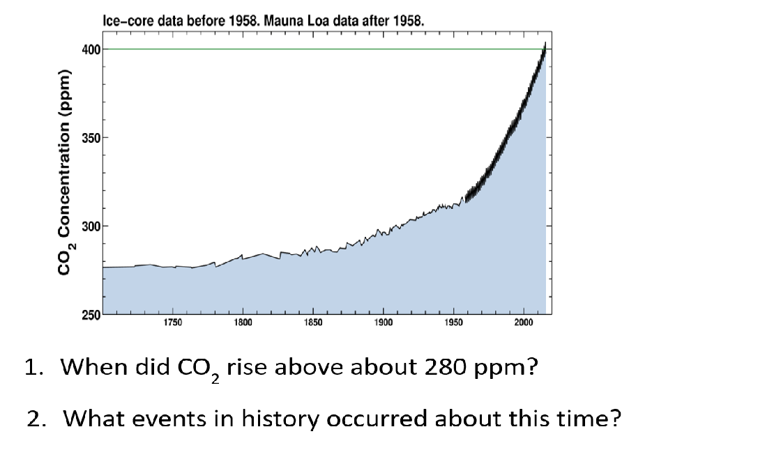 Solved Ice-core data before 1958. Mauna Loa data after 1958. | Chegg.com