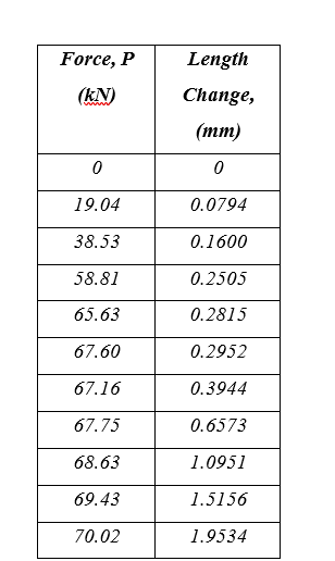 Solved Force and length-change data are given in the table | Chegg.com