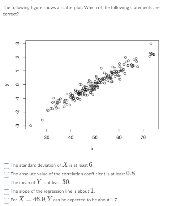 Solved The following figure shows a scatterplot. Which of | Chegg.com
