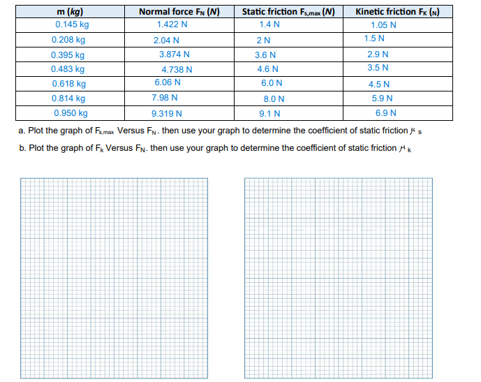 Solved a. Plot the graph of Fs,max Versus FN. then use your | Chegg.com