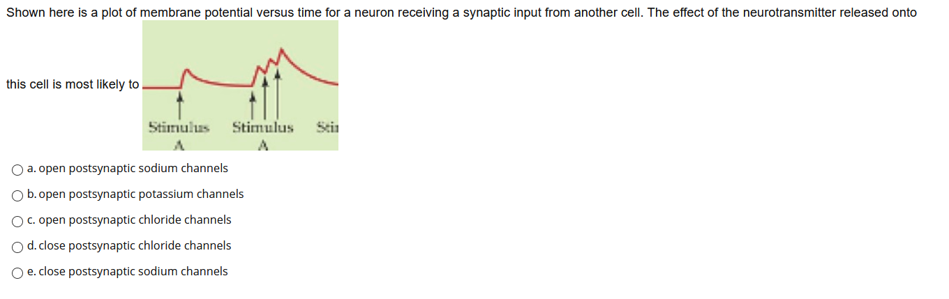Solved Shown here is a plot of membrane potential versus | Chegg.com
