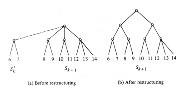 1. Draw all possible binary search trees containing | Chegg.com
