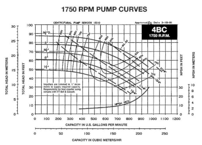 Solved 1750 RPM PUMP CURVES CENTRIFUGAL. PLAT SERIES 1510 30 | Chegg.com