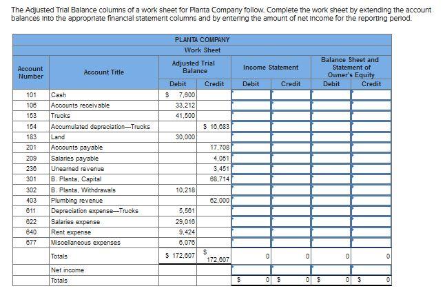 Solved The Adjusted Trial Balance columns of a work sheet | Chegg.com