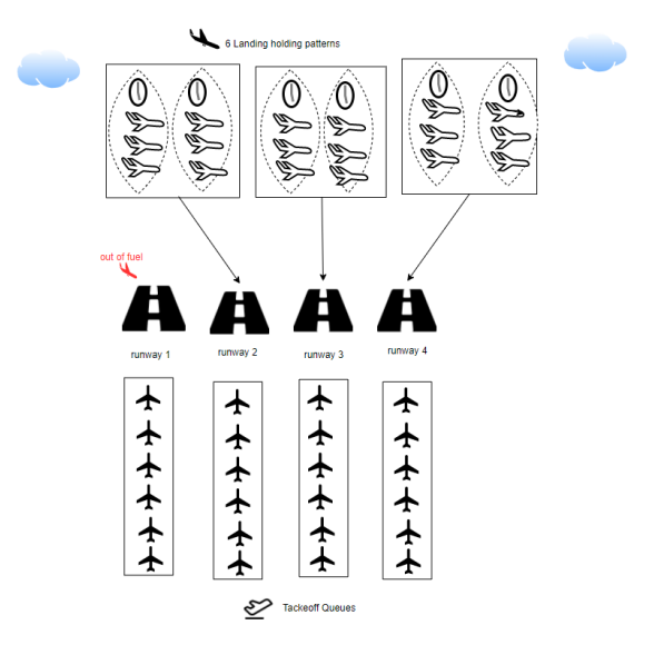 you are required to write a program to simulate an | Chegg.com