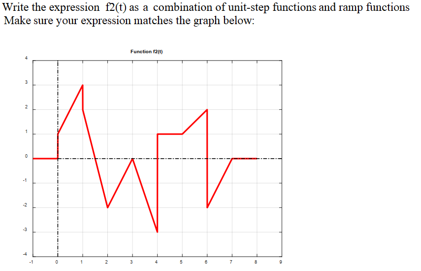 Solved Write the expression f2(t) as a combination of | Chegg.com