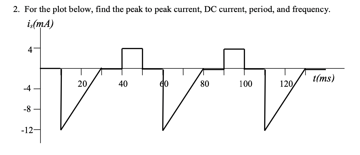 Solved 2. For the plot below, find the peak to peak current, | Chegg.com