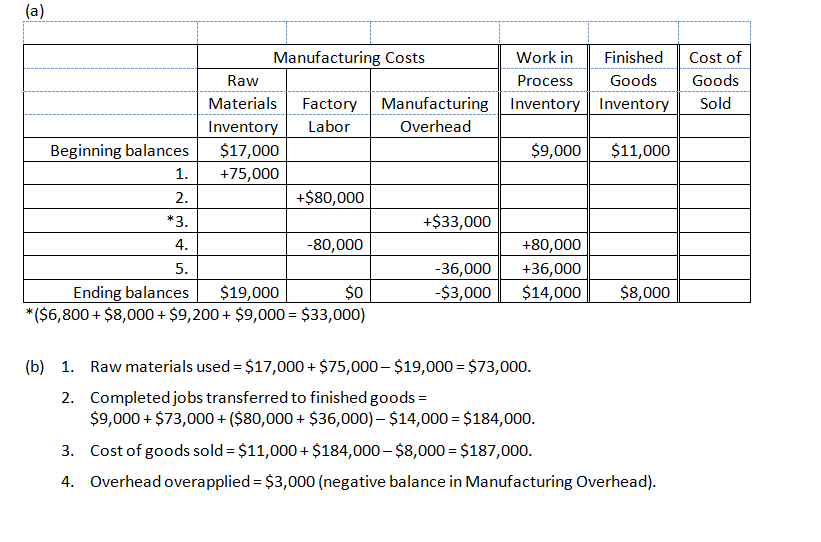 (a) ) Cost of Goods Sold Manufacturing Costs Work in | Chegg.com