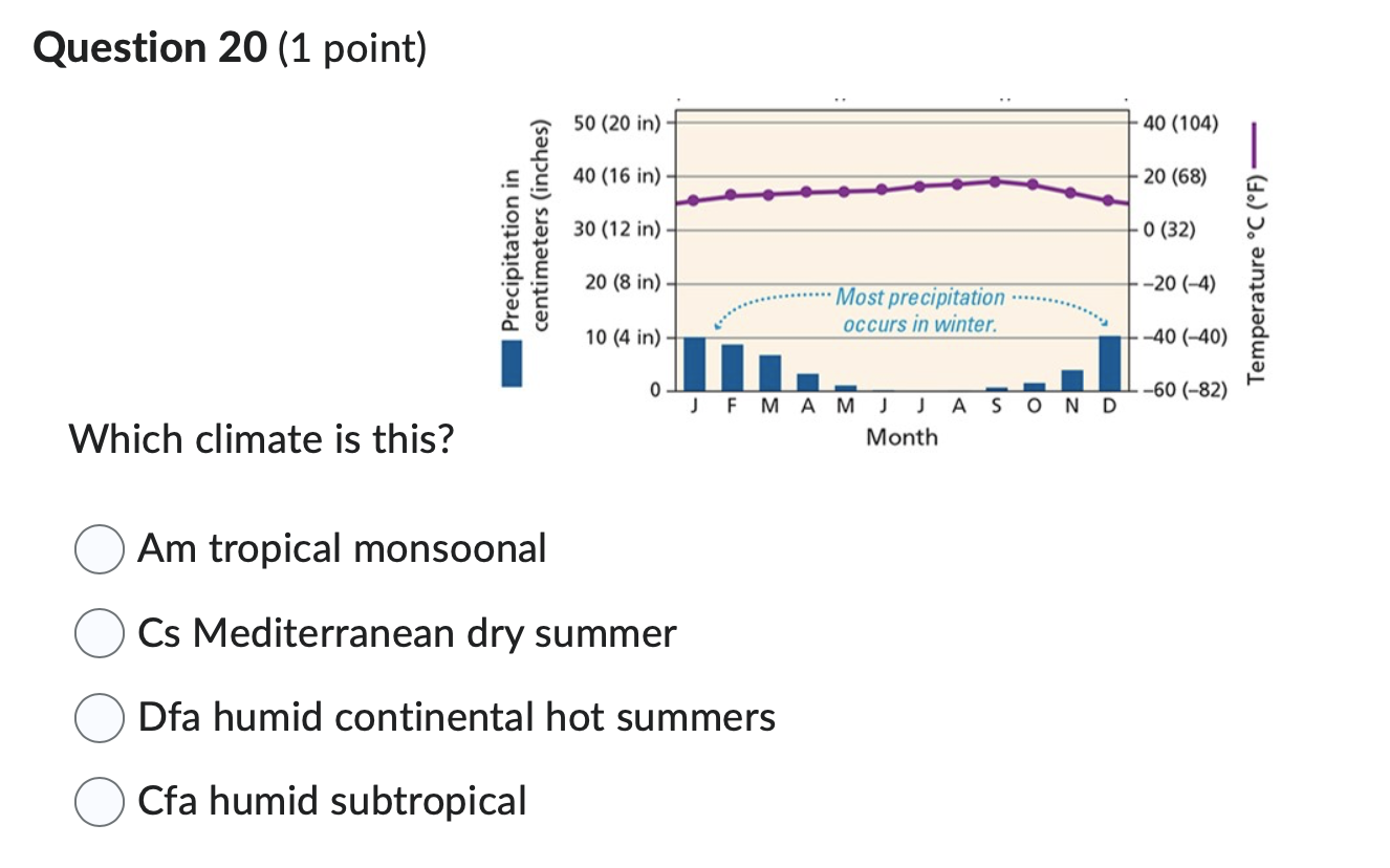 Solved Question 20 (1 point) Which climate is this? Am | Chegg.com