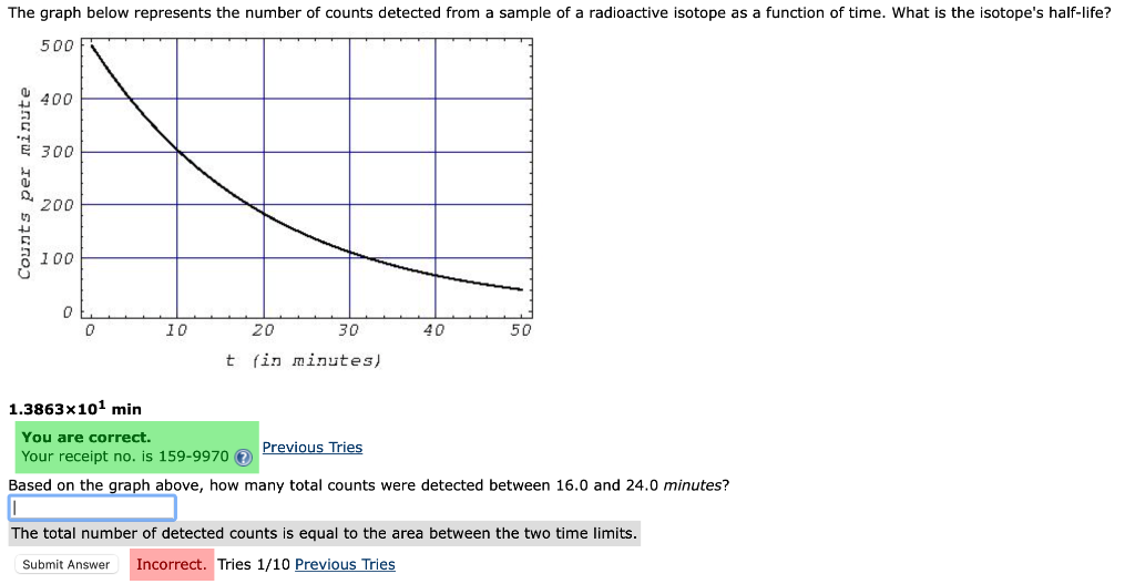 Solved The graph below represents the number of counts | Chegg.com