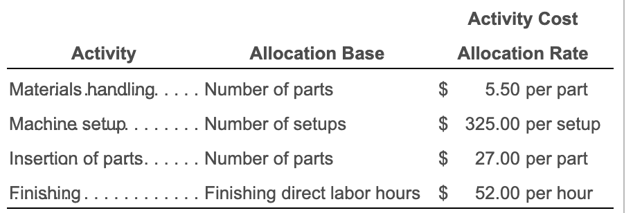 Solved Activity Cost Activity Allocation Base Allocation | Chegg.com