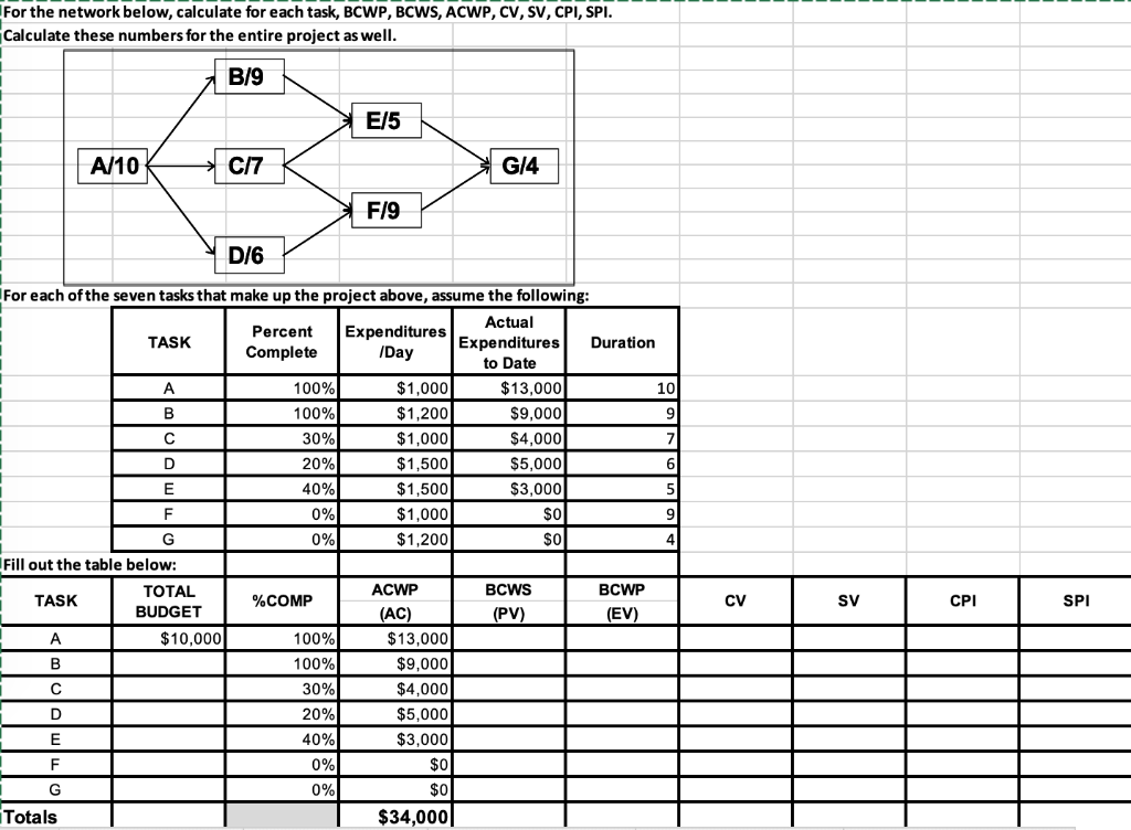Solved For the network below, calculate for each task, BCWP, | Chegg.com
