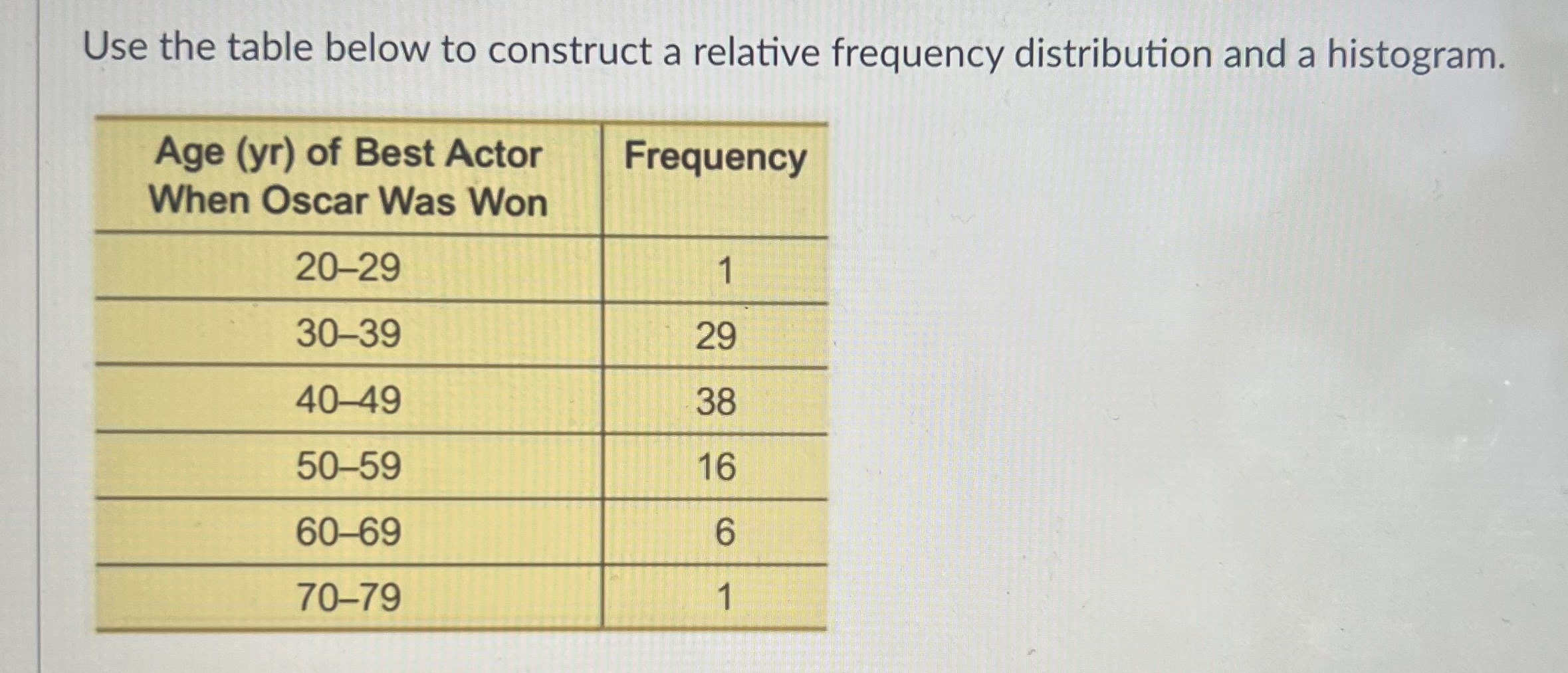 Solved Use the table below to construct a relative frequency | Chegg.com