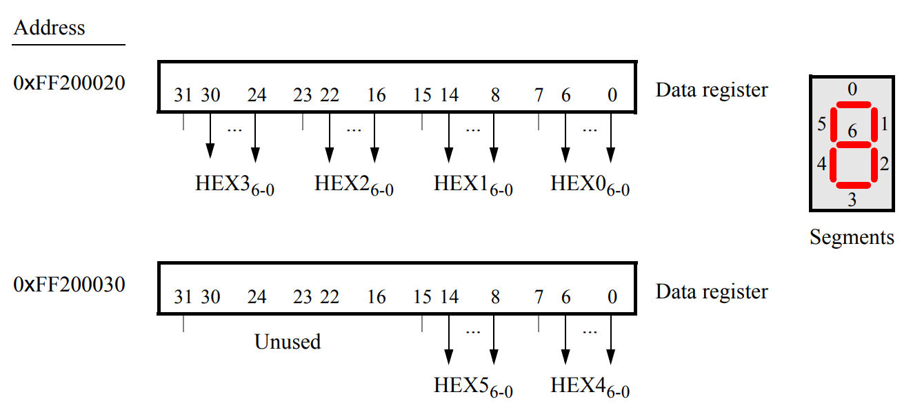 Solved 1.Find or write the 7-segment codes for digits 0-9. | Chegg.com