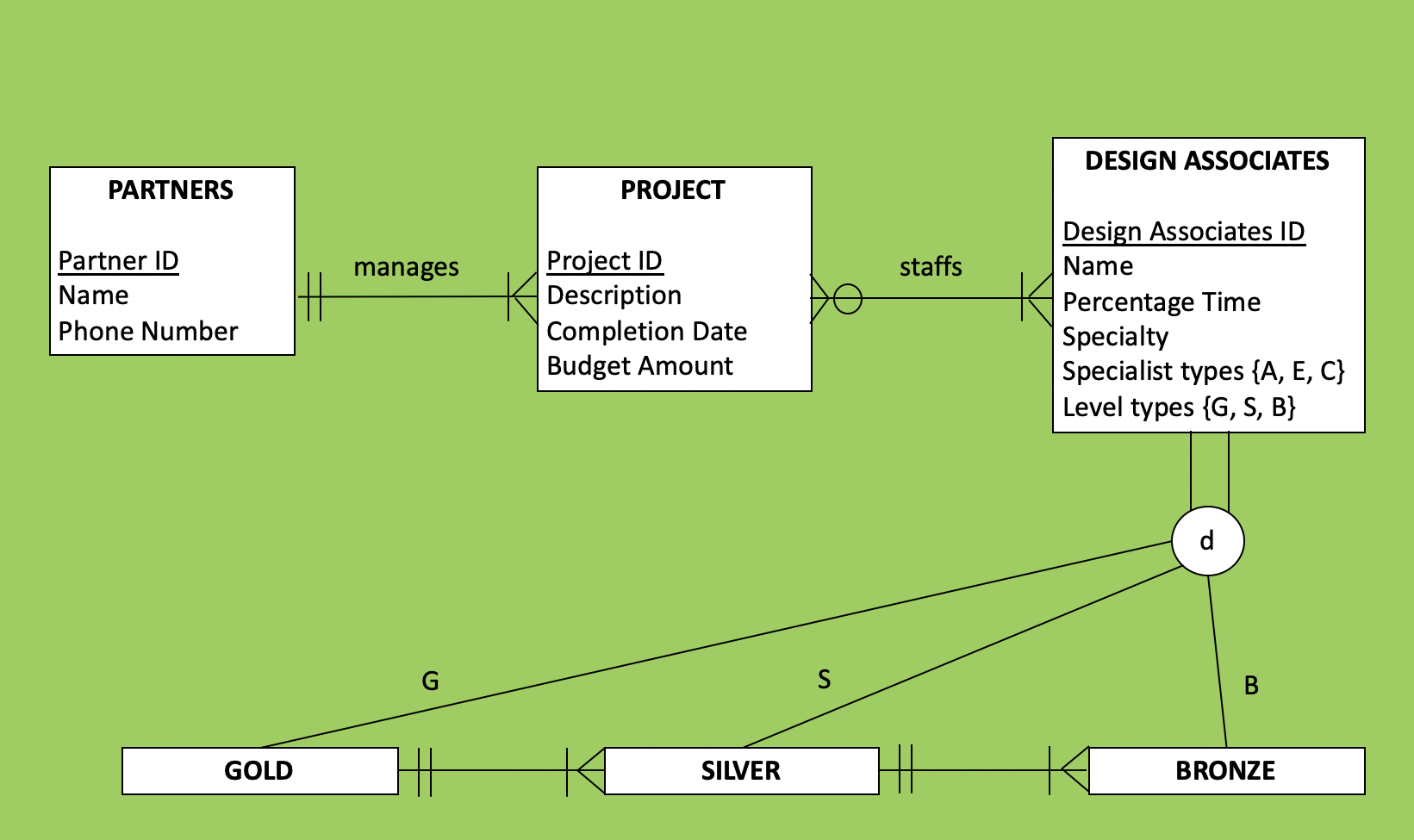 Solved Class: Business Data Management DRAW THE ENHANCED ER | Chegg.com