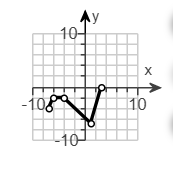 Solved A graph of y= g(x) is shown. No formula for g is | Chegg.com
