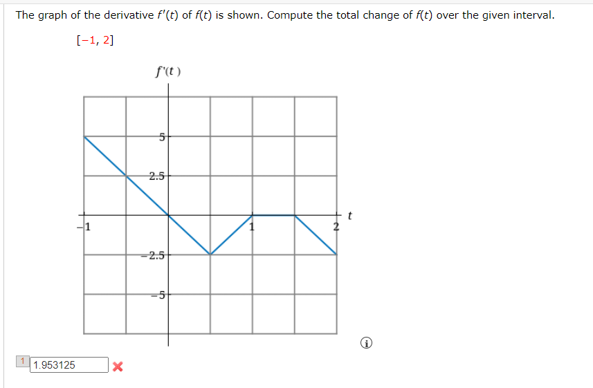 Solved The graph of the derivative f′(t) of f(t) is shown. | Chegg.com