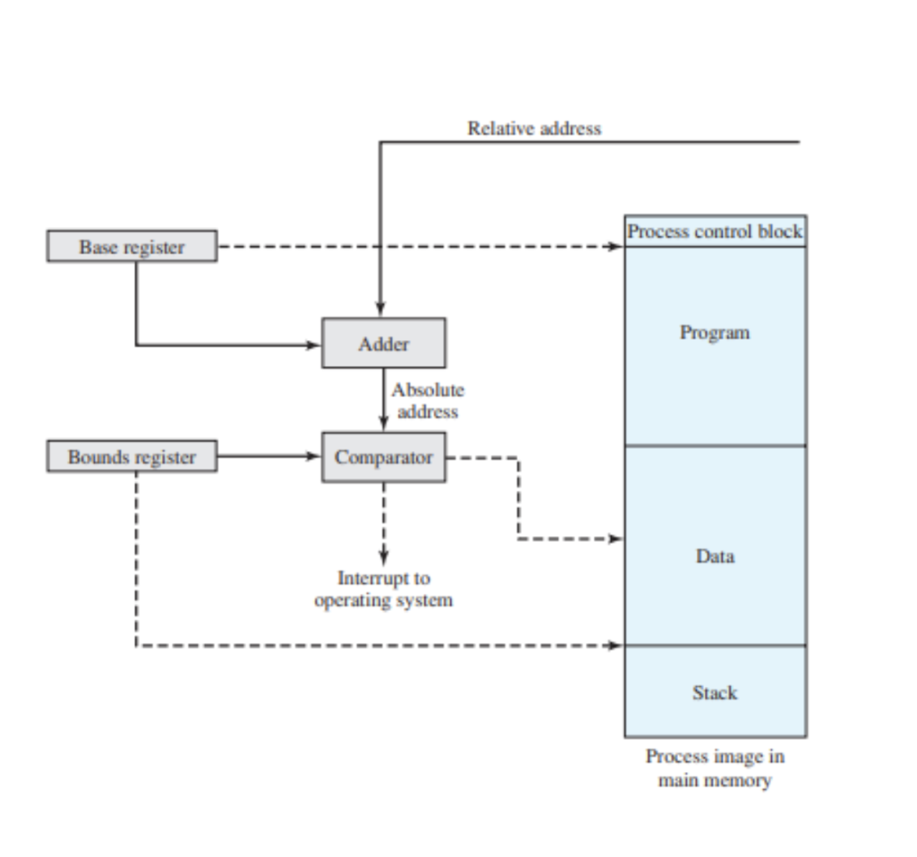 Solved Relative address Process control block Base register | Chegg.com