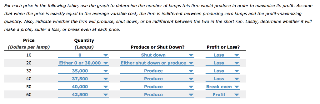 Solved For each price in the following table, use the graph | Chegg.com