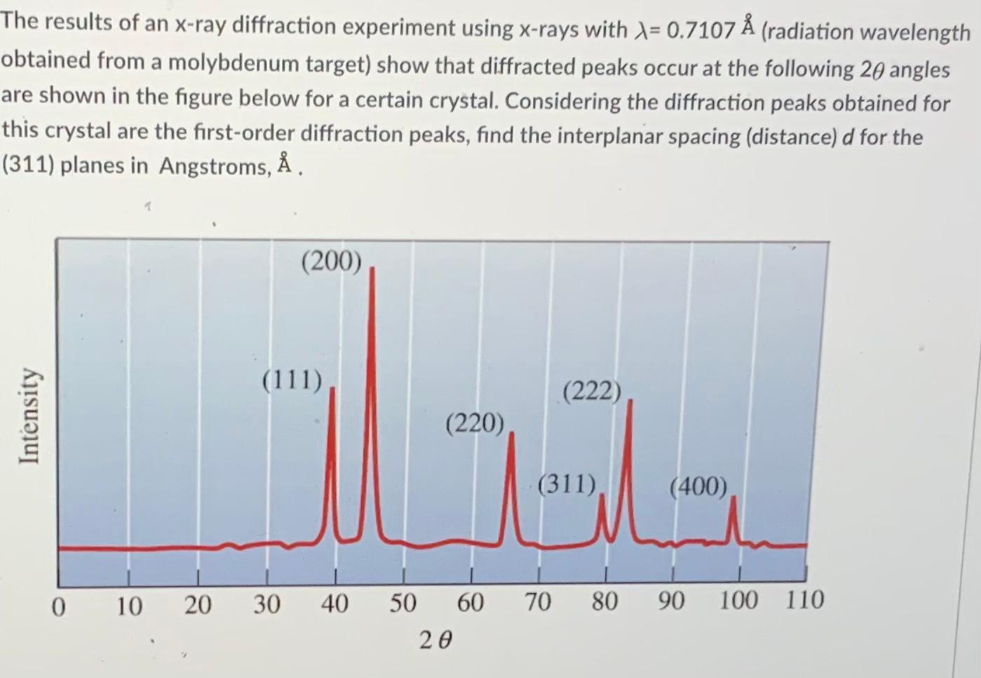Solved The results of an X-ray diffraction experiment using | Chegg.com